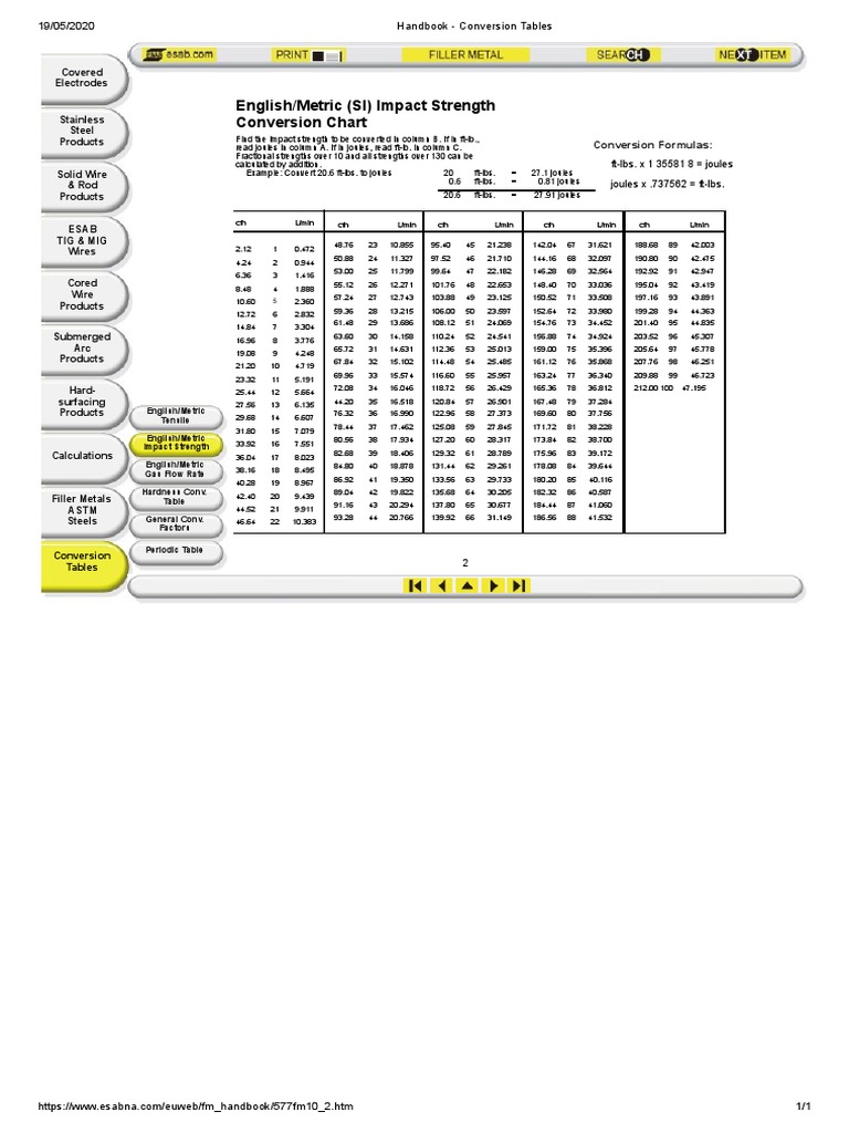 English/Metric (SI) Impact Strength Conversion Chart: Covered ...