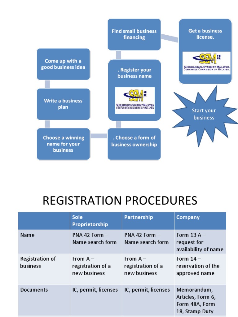 Business Registration | PDF