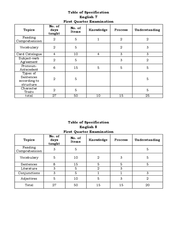 Table of Specification English 7 First Quarter Examination | PDF ...