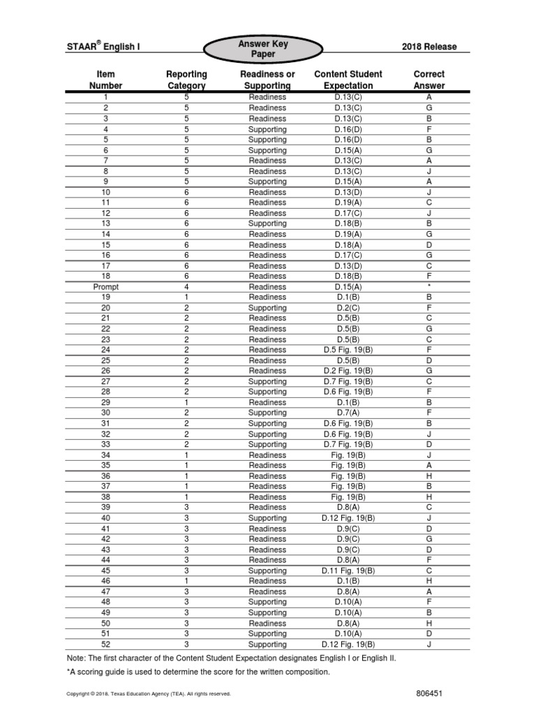 Staar English I Answer Key Paper 2018 Release | PDF | Intellectual ...