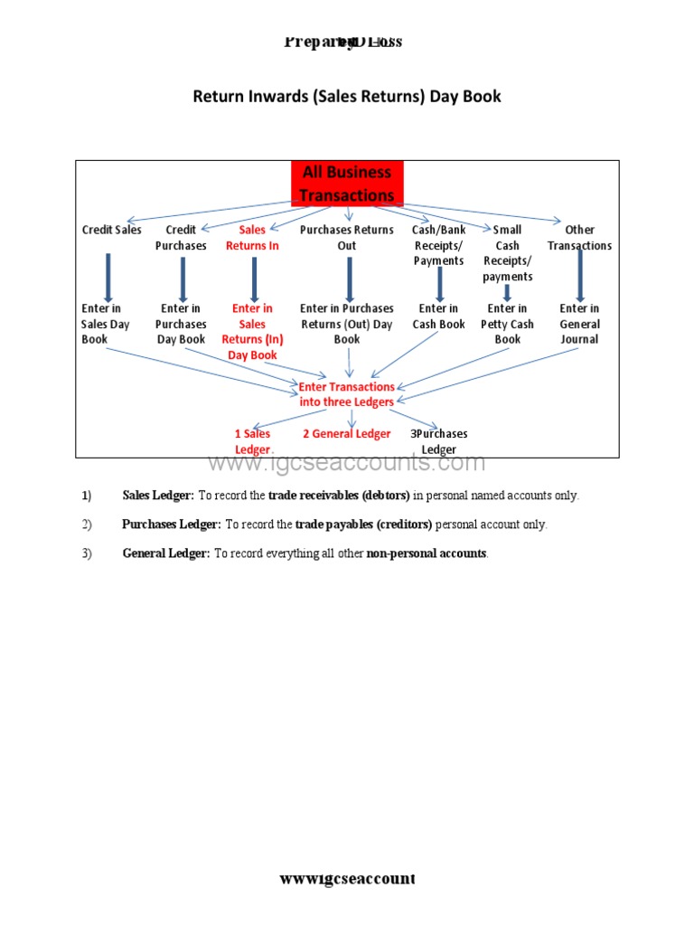 Sales Purchases Returns Day Book | PDF | Bookkeeping | Debits And Credits