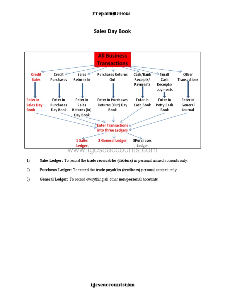 Sales Day Book | PDF | Bookkeeping | Business Economics