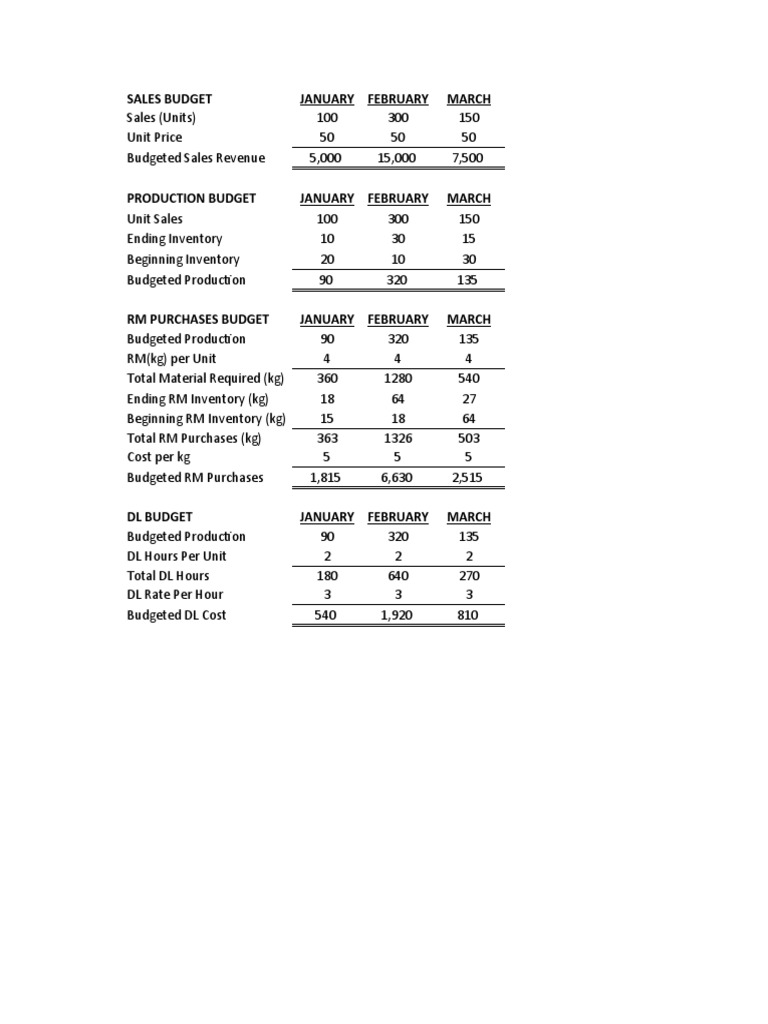 Comprehensive Sales and Budget Analysis | PDF | Expense | Inventory