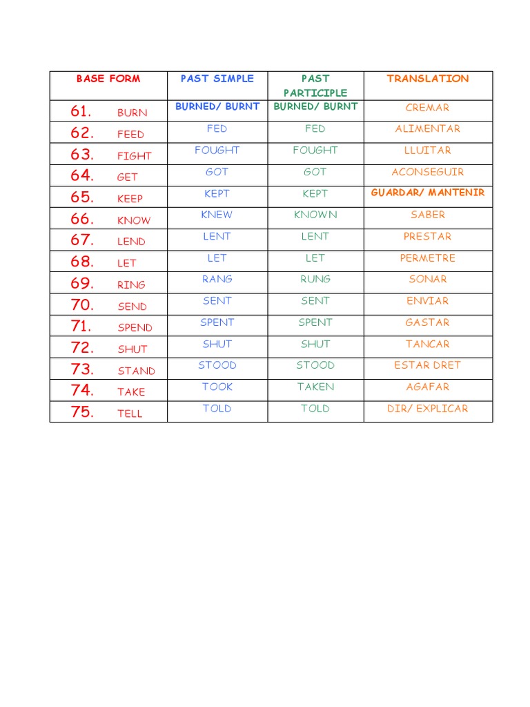 English-Catalan Verb Conjugation Guide | PDF | Wellness