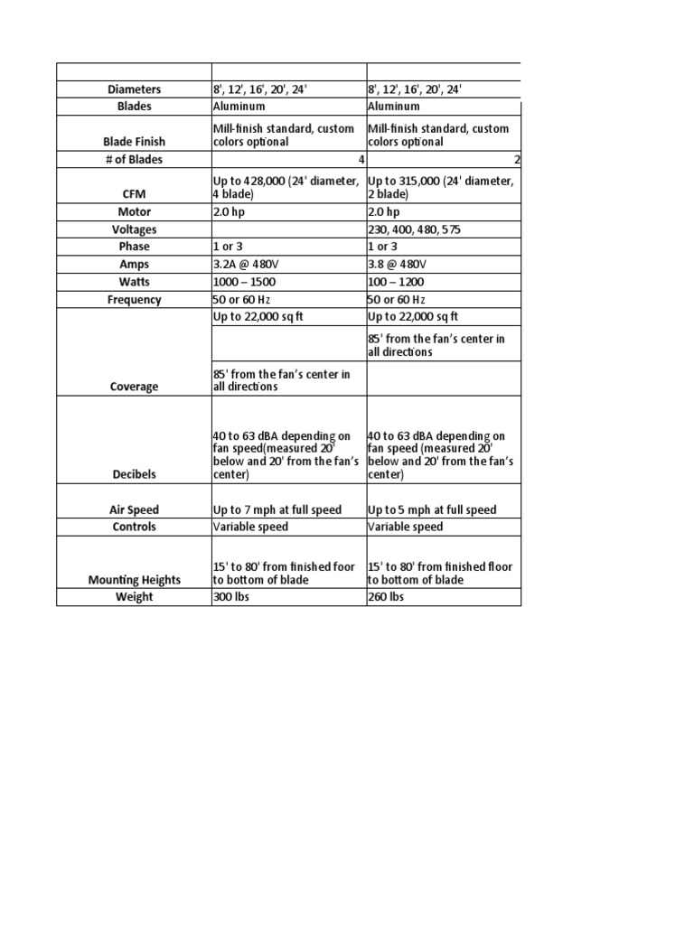 HVLS Fans Specification Sheet | PDF | Decibel | Electronics