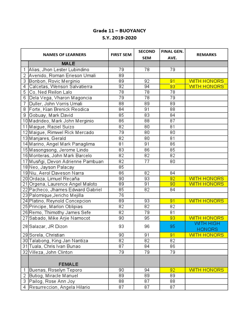 Grade 11 - BUOYANCY S.Y. 2019-2020: Names of Learners First Sem Second ...