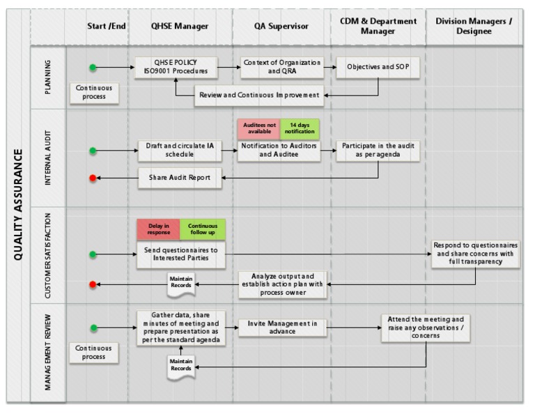 QMS Flow Chart | PDF | Auditor's Report | Audit