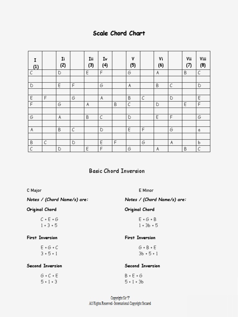 Scale Chord Chart: I (1) Ii (2) Iii (3) Iv (4) V (5) Vi (6) Vii (7 ...
