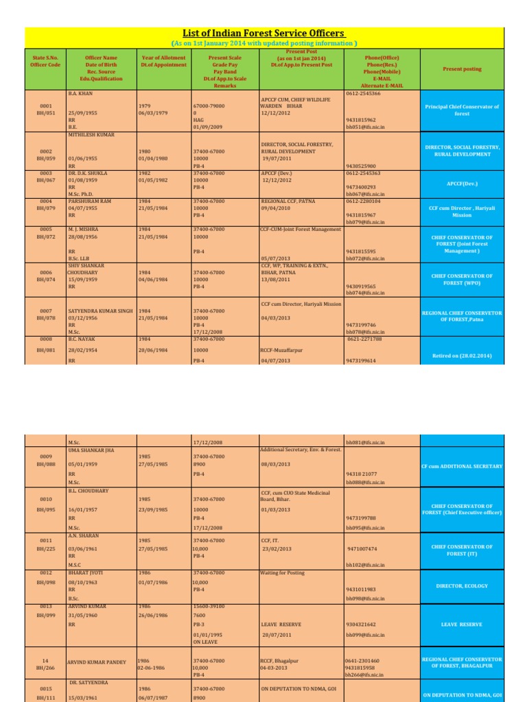 IFS Bihar Cadre Civil List 2014 | PDF | Business