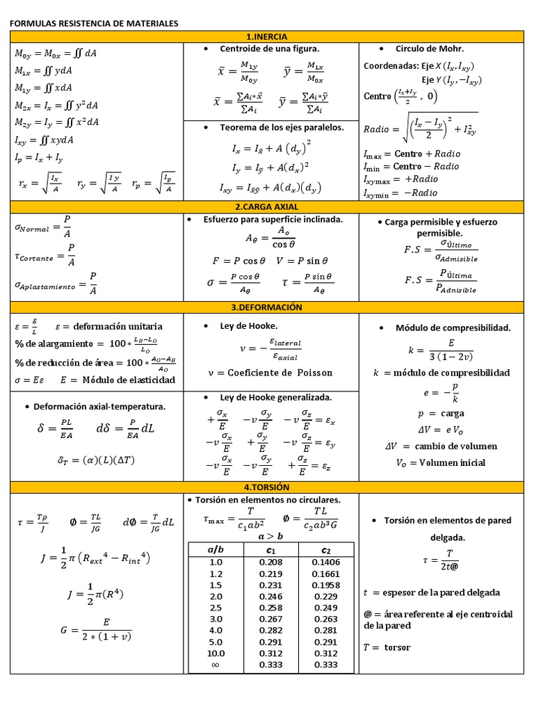 Formulas Curso Resistencia de Materiales | PDF | Resistencia de ...