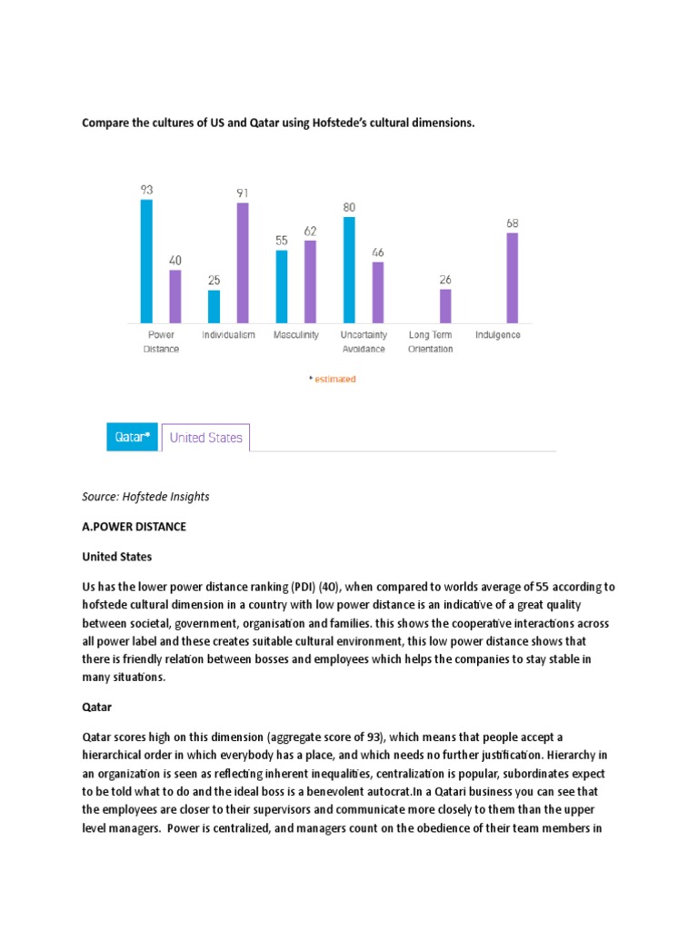 Compare the cultures of US and Qatar using Hofstede’s cultural ...