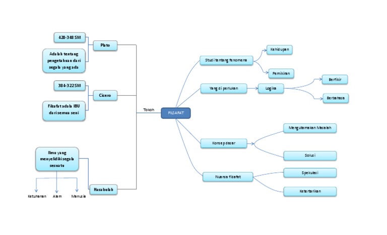 Mind Mapping Filsafat PDF | PDF