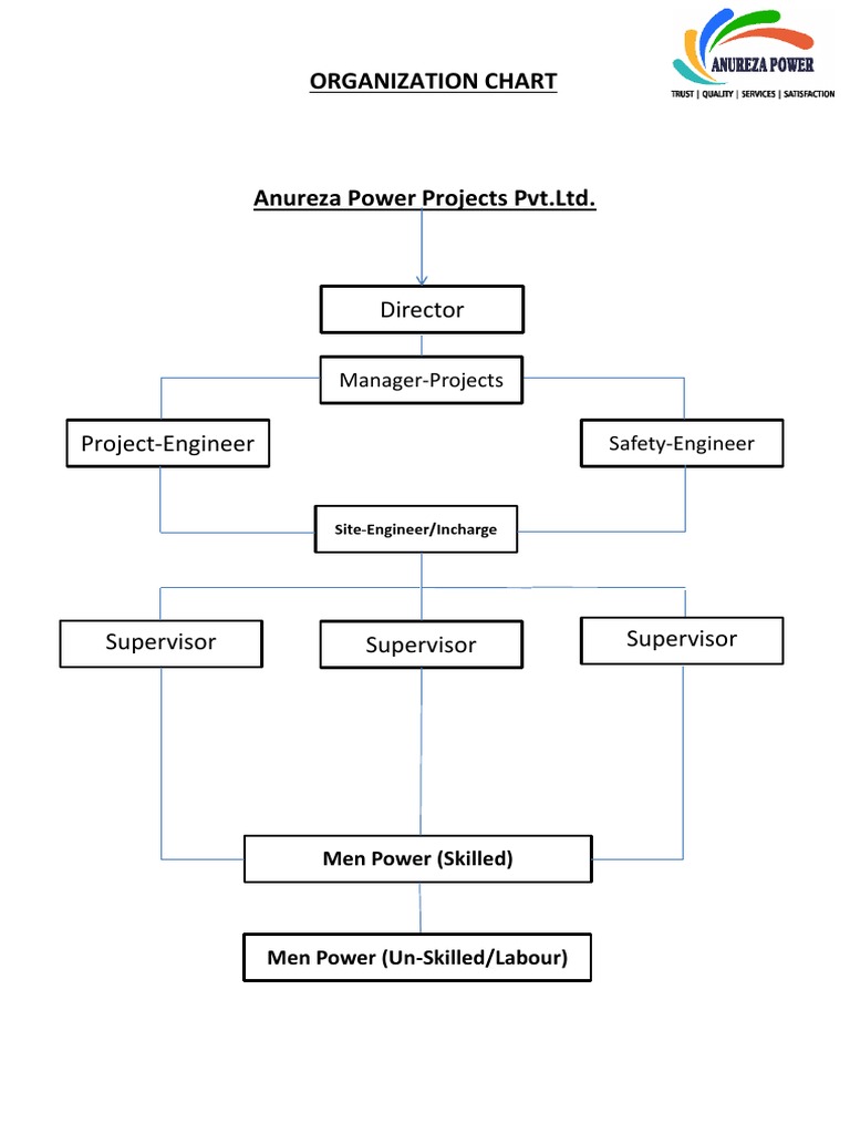 Anureza Power-Organization Chart