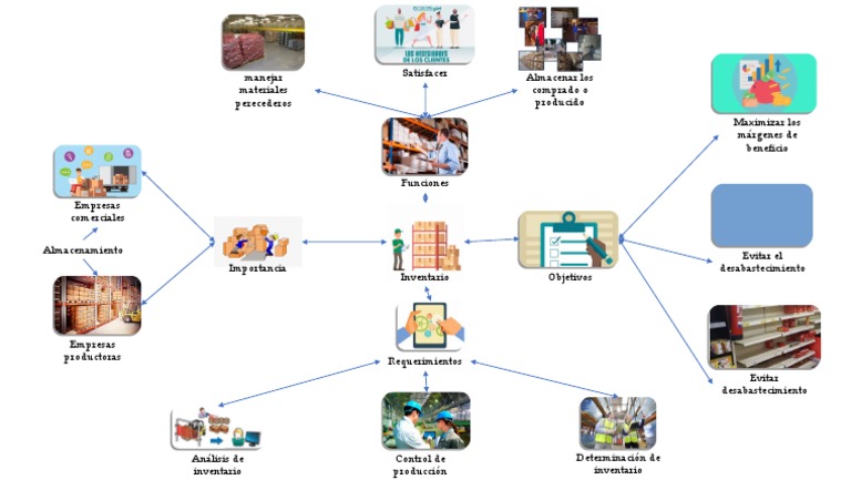 Mapa Mental de Inventarios y Almacenamiento | PDF