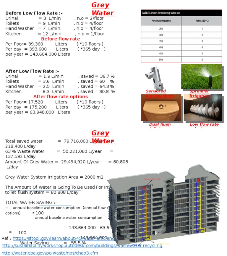 Water savings from low flow fixtures and greywater irrigation | PDF