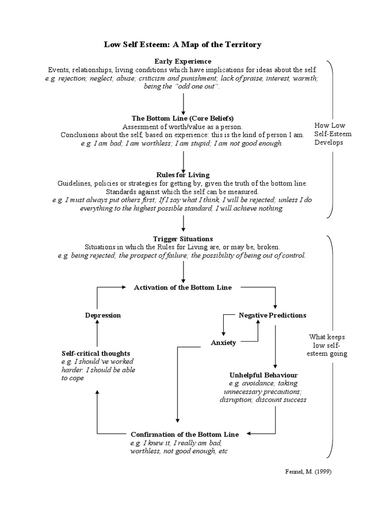 Low Self Esteem Diagram | PDF | Self Esteem | Positive Psychology