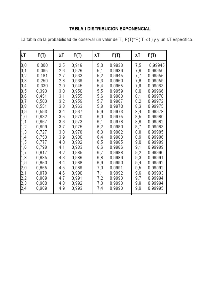 Tabla I Distribucion Exponencial | PDF