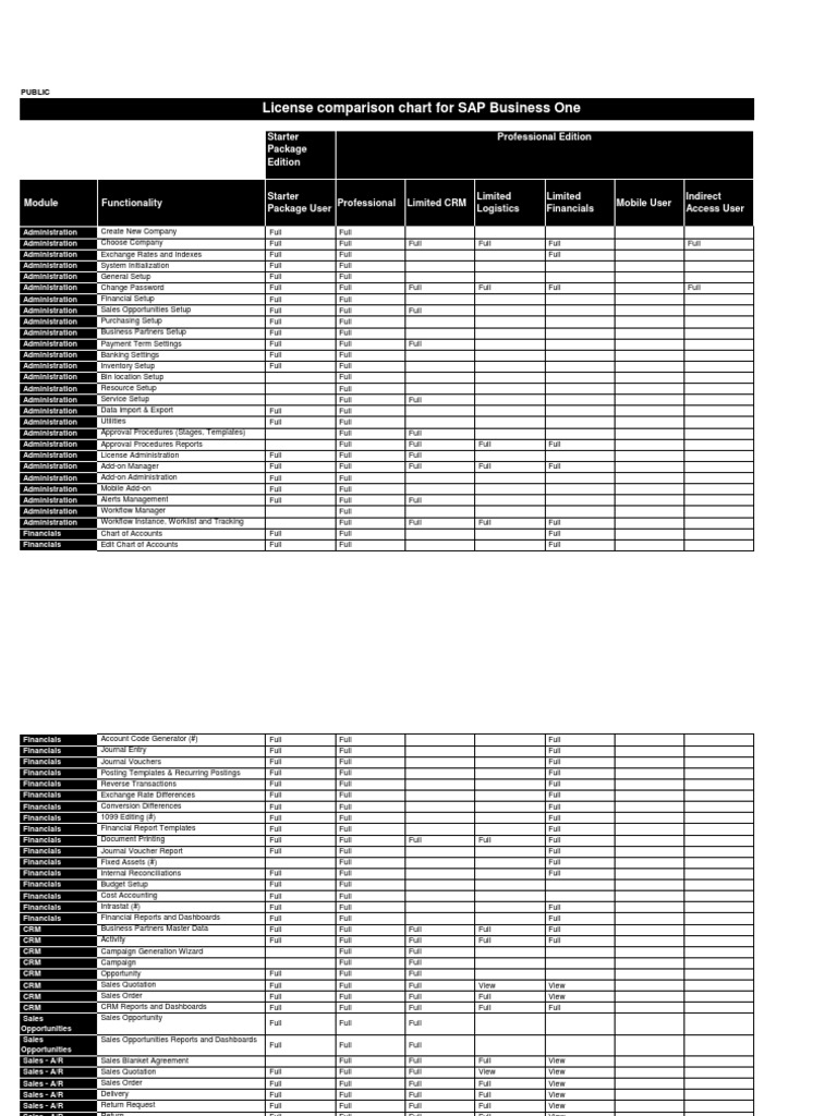 9.3 License Comparison Chart SBO Abacus | PDF | Invoice | Business