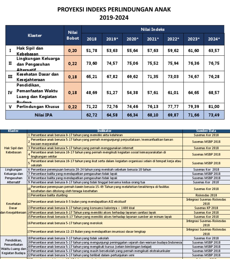 Proyeksi Indeks Perlindungan Anak 2024 | PDF