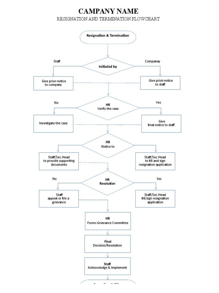 Campany Name: Resignation and Termination Flowchart | PDF