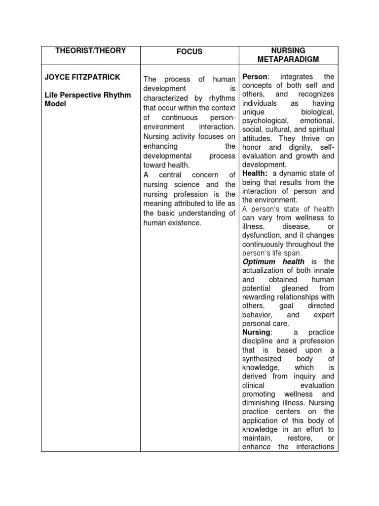 Nursing Theory Insights | PDF | Psychological Concepts | Psychology