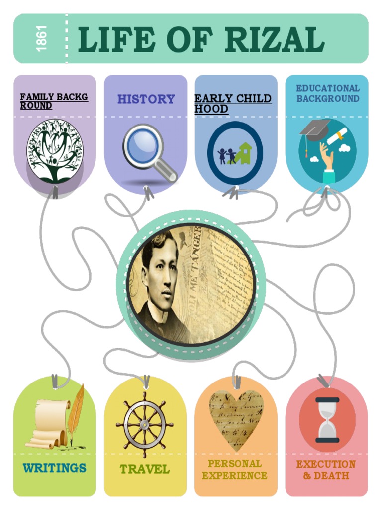 Infographic Life of Rizal | PDF | Arraignment