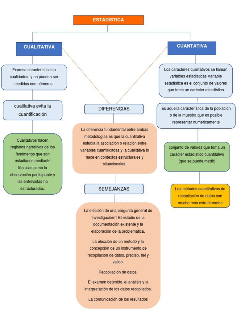 Mapa Conceptual Estadistica Cuantitativa y Cualitativa | PDF | Metodología | Estadísticas