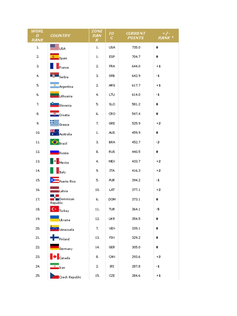World Fiba Rangking | PDF | Sports | Leisure