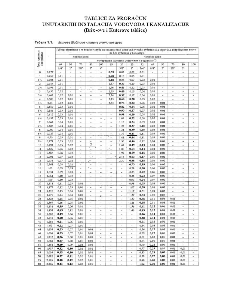 Tablice Brix I Kuter Za Proracun ViK | PDF
