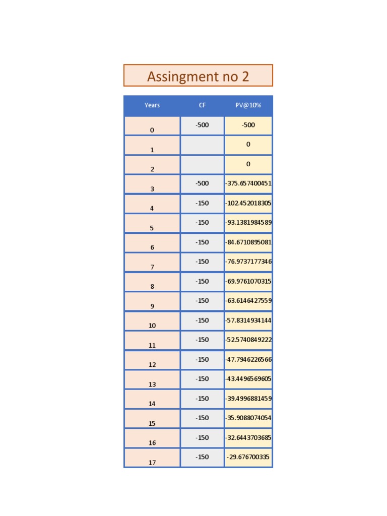 Assingment No 2: Years CF PV@10% | PDF | Pricing | Business