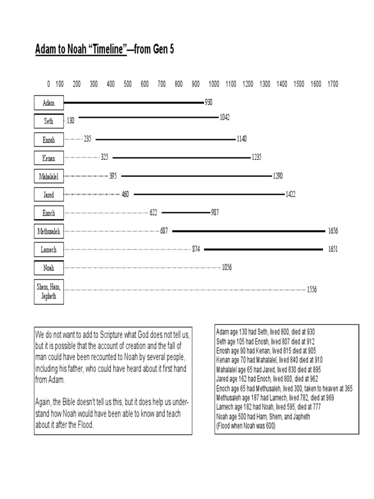 Adam To Noah Timeline PDF | Download Free PDF | Noah | Bible Content