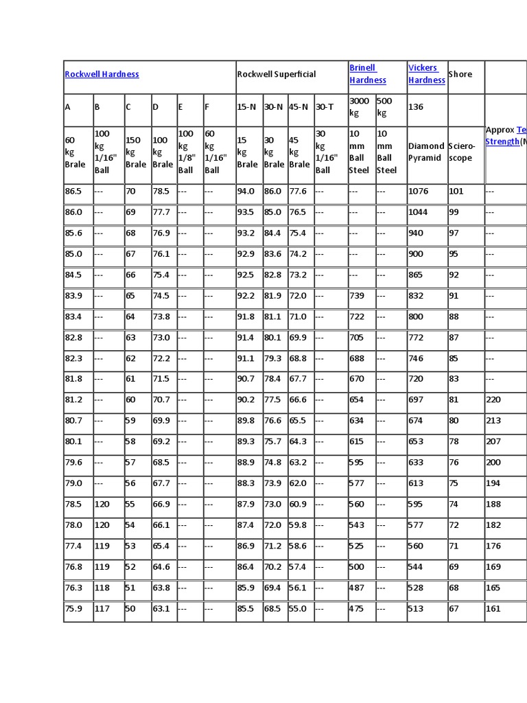 Rockwell Hardness Chart | PDF | Des sports