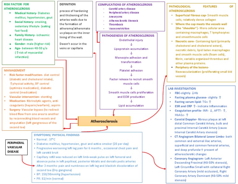 MIND MAP Walking in Pain | PDF | Atherosclerosis | Atheroma