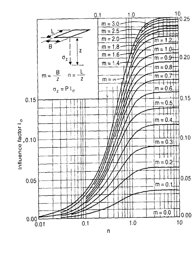 Fadum Chart | PDF
