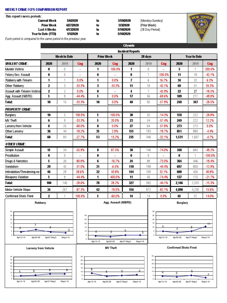 New Haven CompStat Weekly Report - May 4 - May 10 2020 | PDF ...