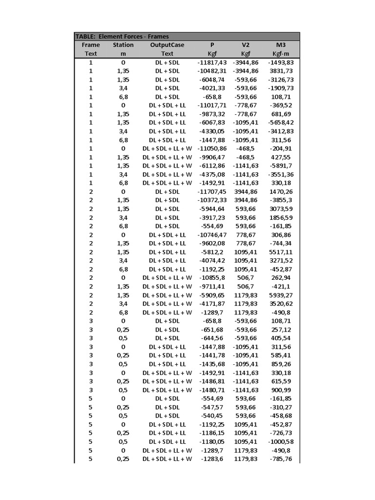 Table: Element Forces - Frames Frame Station Outputcase P V2 M3 | PDF