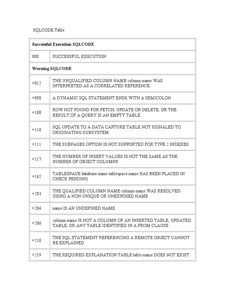 SQLCODE Table | PDF | Database Index | Relational Database
