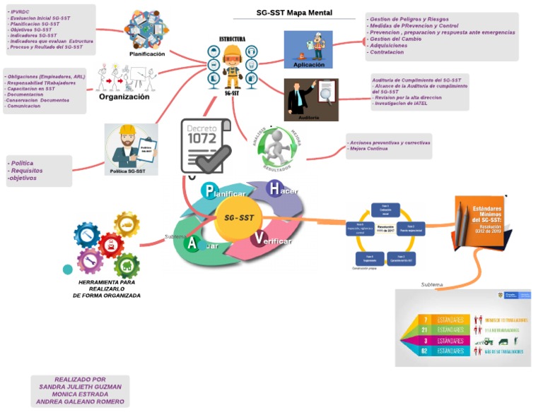 Mapa conceptual del Sistema de Gestión de Seguridad y Salud en el Trabajo (SG-SST) de una ...