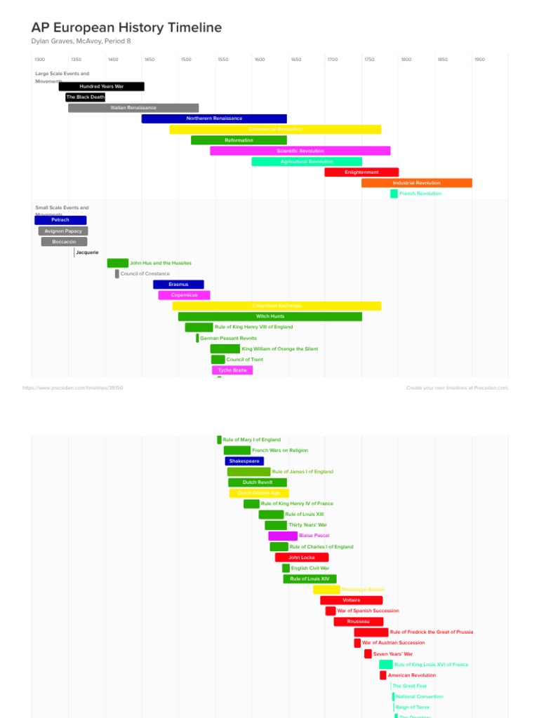 Ap European History Timeline: Dylan Graves, Mcavoy, Period 8 | PDF ...