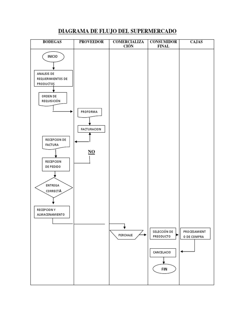 Diagrama de Flujo Del Supermercado | PDF