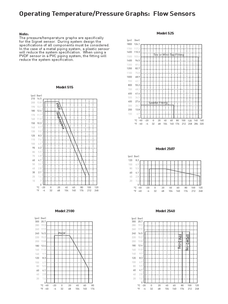Temperature-Pressure Graphs | PDF | Flow Measurement | Civil Engineering