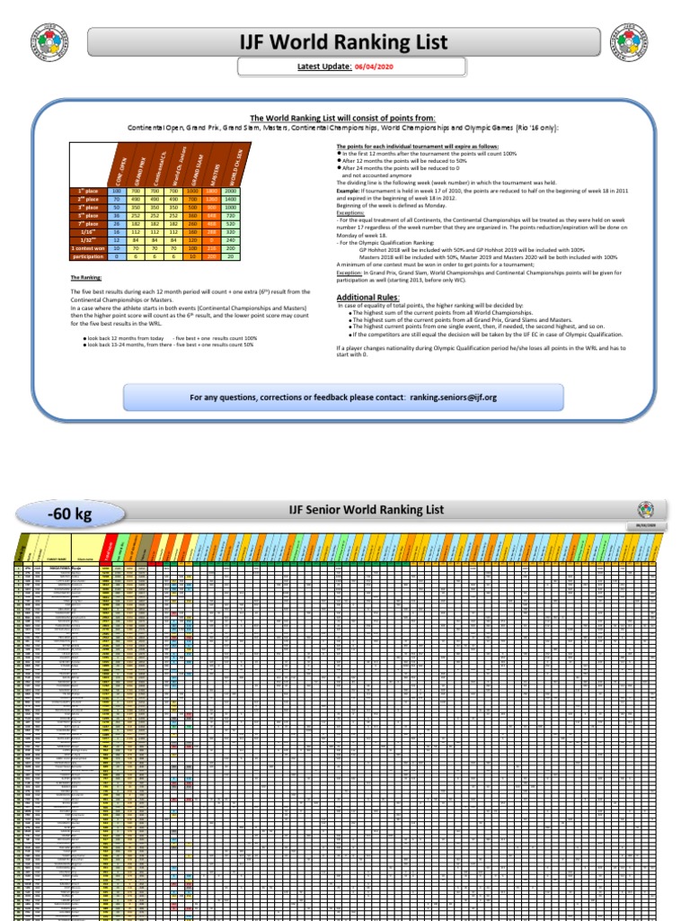 IJF World Ranking Points Explained | PDF | Sports Competitions ...