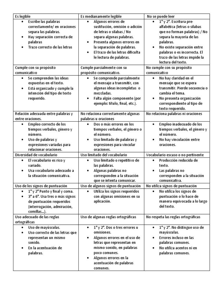 Rúbrica para Producción de Textos SISAT | PDF | Puntuación | Ortografía