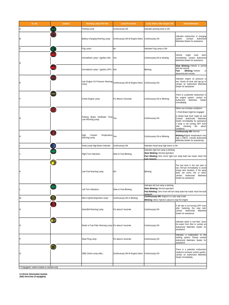 Sr. No. Symbol Warning Lamp/Tell Tale Lamp Pre-Check Lamp Status After ...