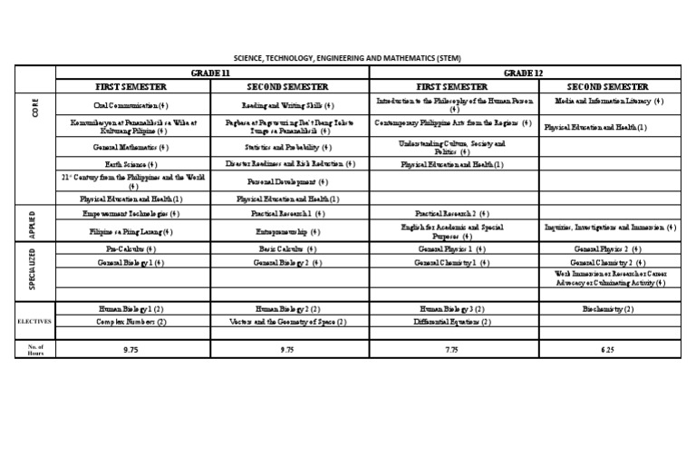 STEM-Curriculum Map | PDF | Literacy | Science