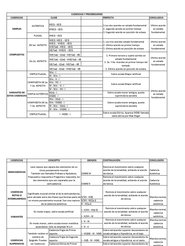 Cadencias y Progresiones | PDF | Escala (música) | Modo (música)