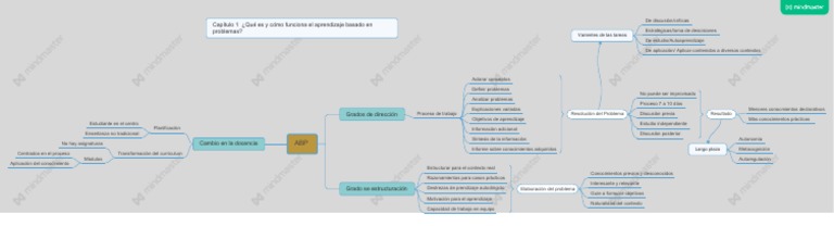 Mapa Mental ABP | PDF | Aprendizaje | Plan de estudios