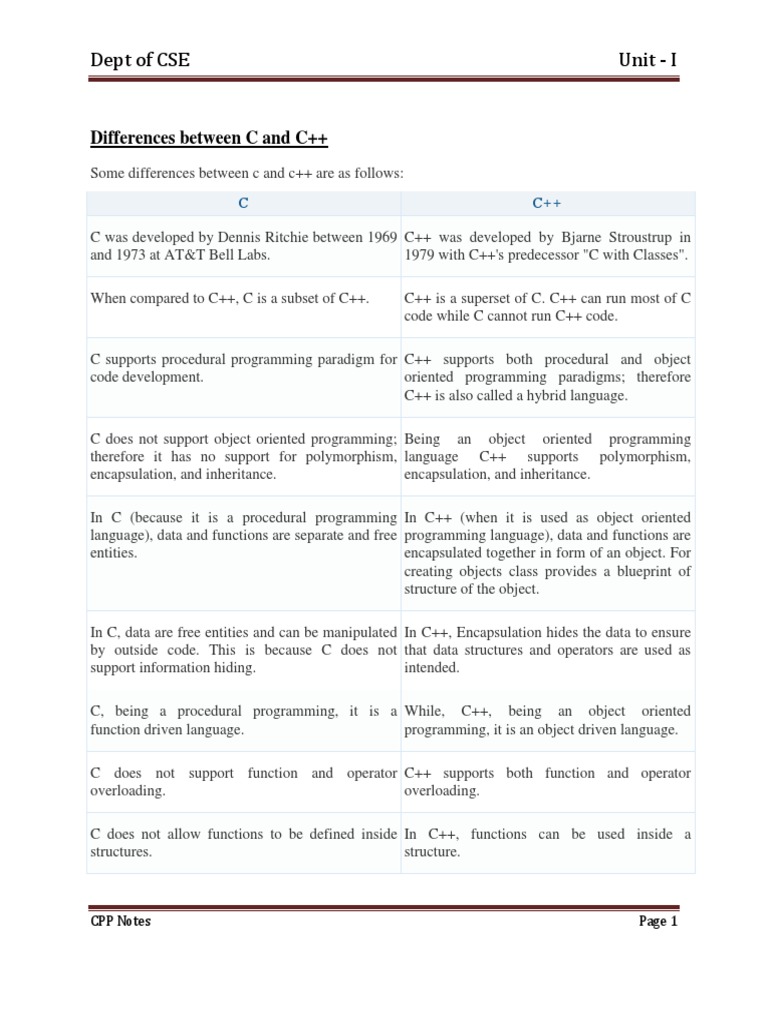 CPP Unit-1 | PDF | C++ | Class (Computer Programming)