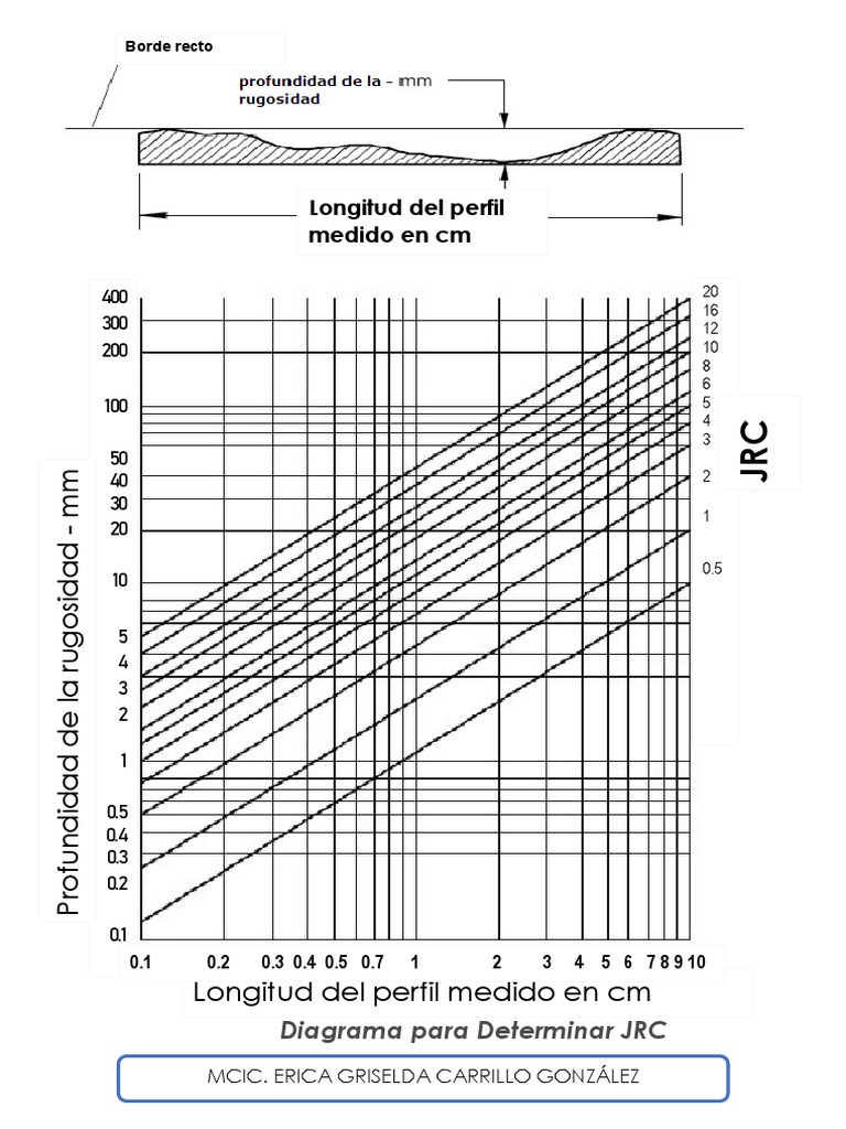 Diagrama para Determinar JRC de Barton | PDF
