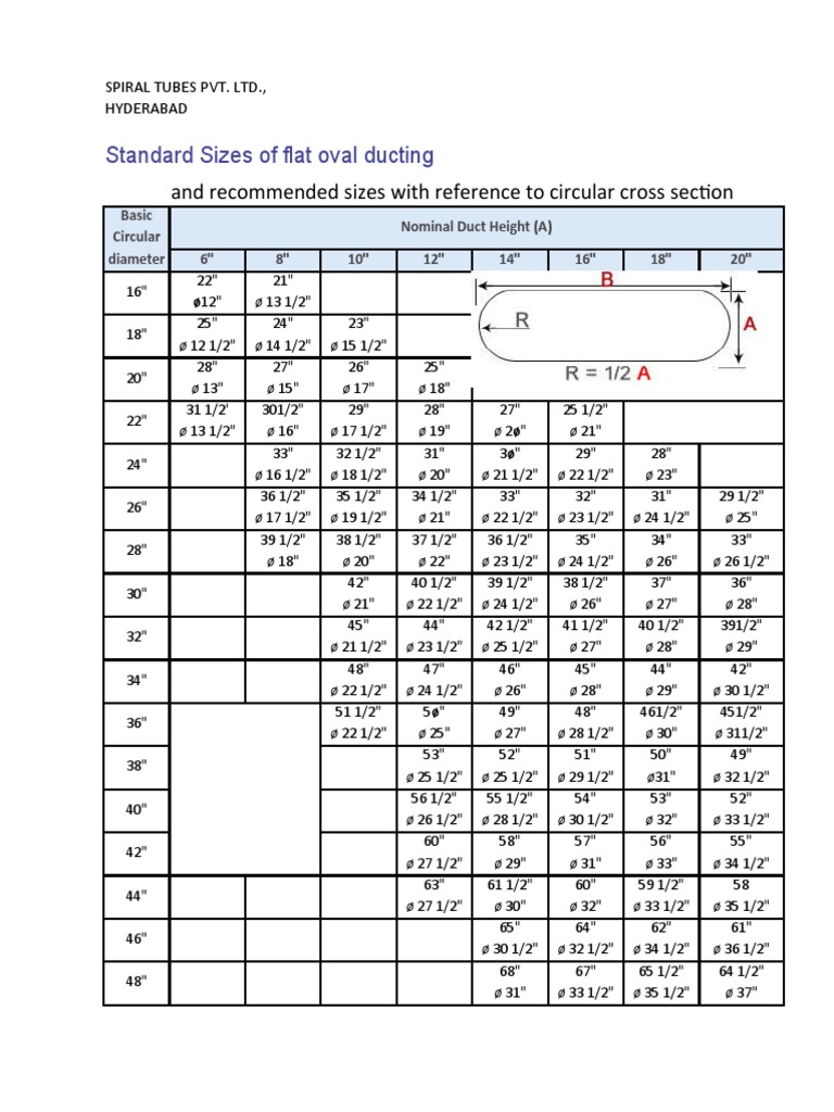 FLat Oval To Rectangular CFM | PDF | Building Engineering | Mechanical ...